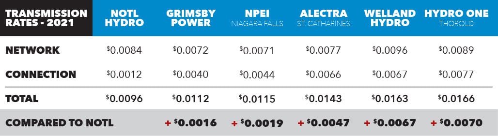 Transformation Stations - Niagara-on-the-Lake Hydro Inc.