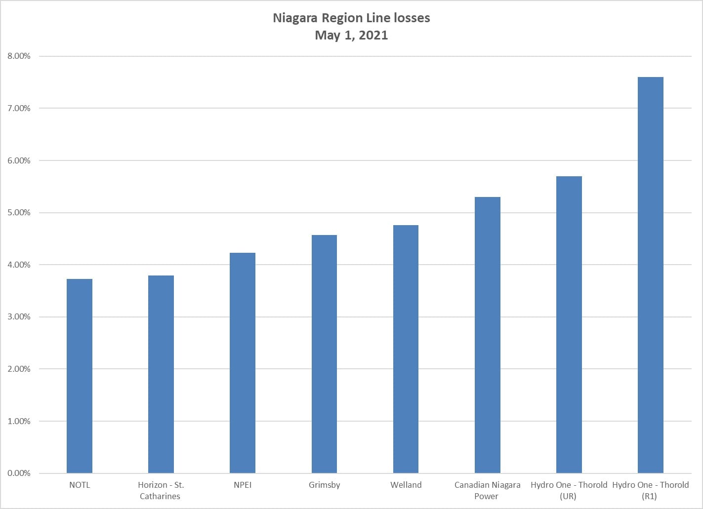 Line Losses - Niagara-on-the-Lake Hydro Inc.